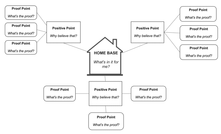 What is a Message Map? Learn how to tell your business story better!