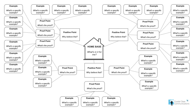 What is a Message Map? Learn how to tell your business story better!