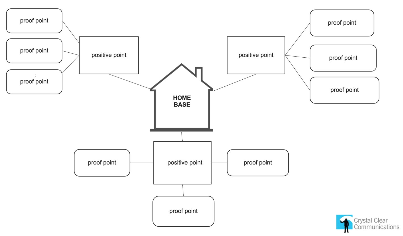 Increase your audience's attention span with a Message Map