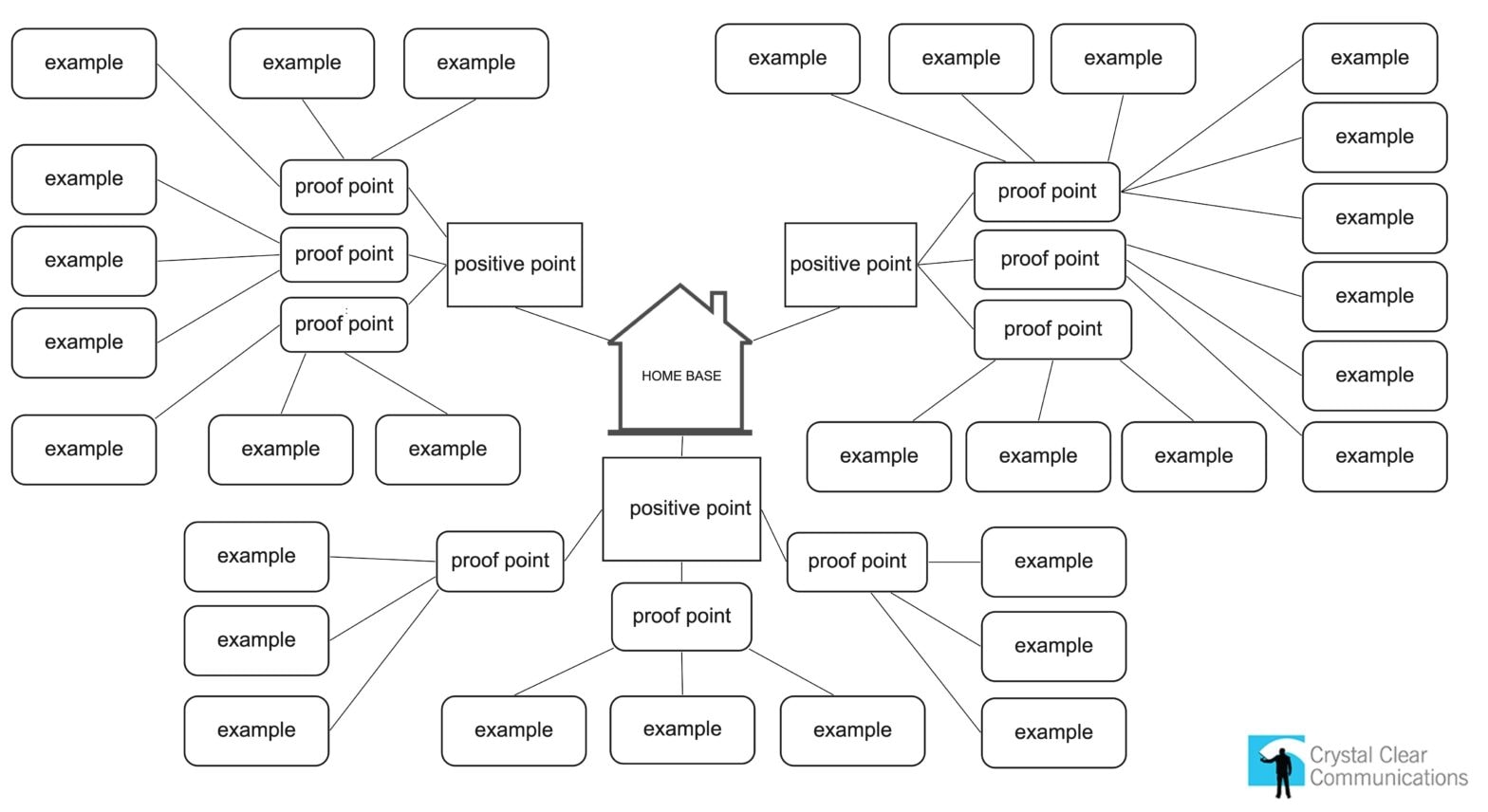 Increase your audience's attention span with a Message Map