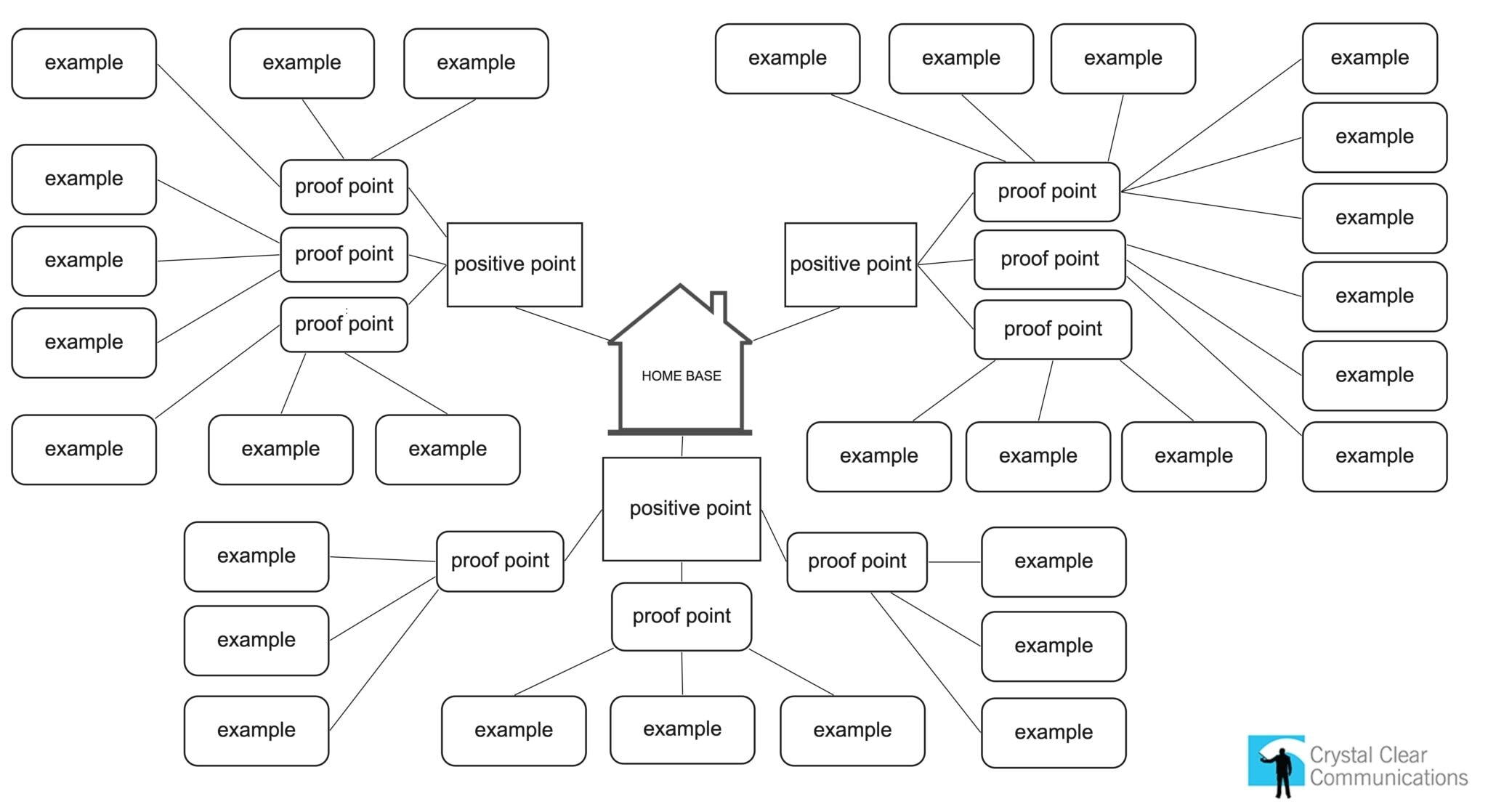 Increase your audience's attention span with a Message Map
